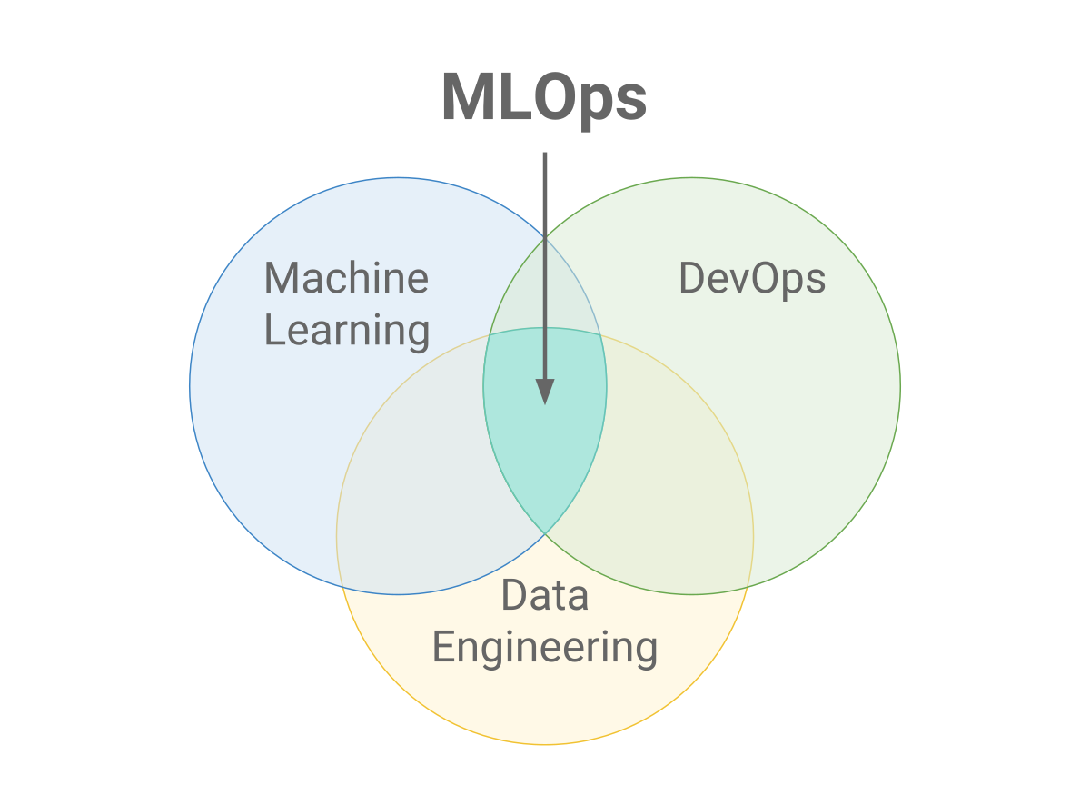 MLOps Roadmap: From Basics to LLMOps | by Ashwin Sridharan | Sep, 2025 ...