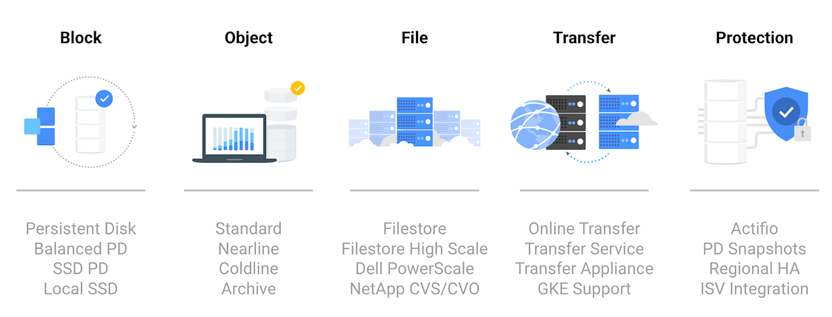 Storage Services — Options on GCP | by Gaurav Tiwari | Google Cloud ...