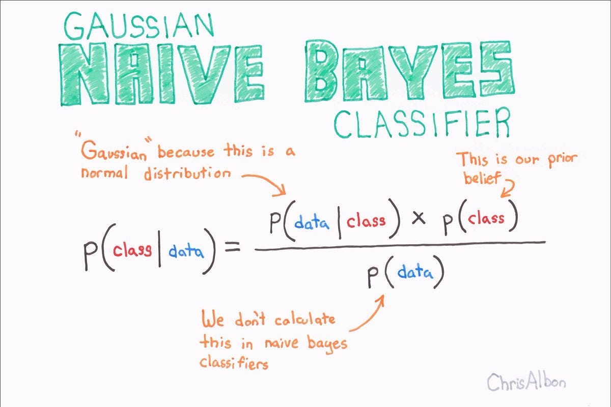 “Demystifying Naïve Bayes: Log Probability and Laplace Smoothing” | by Ajay mehta | GoPenAI