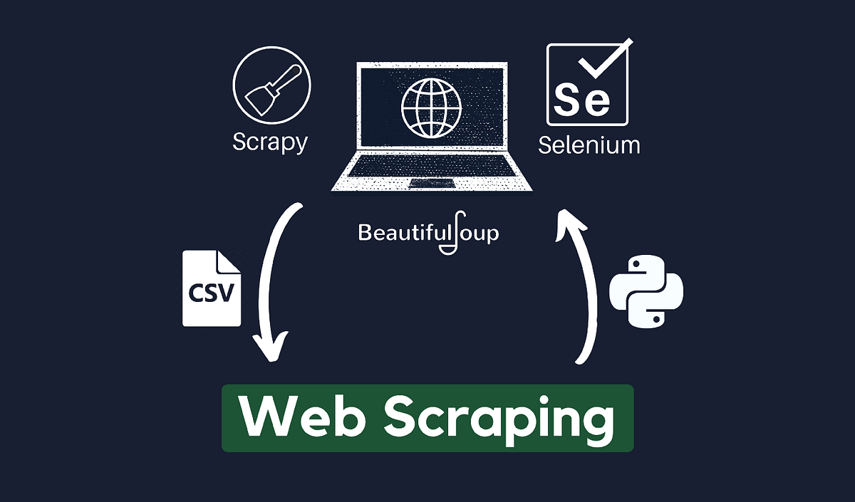 Flipkart Web Scraping Using Python | by Rahul Patil | Medium