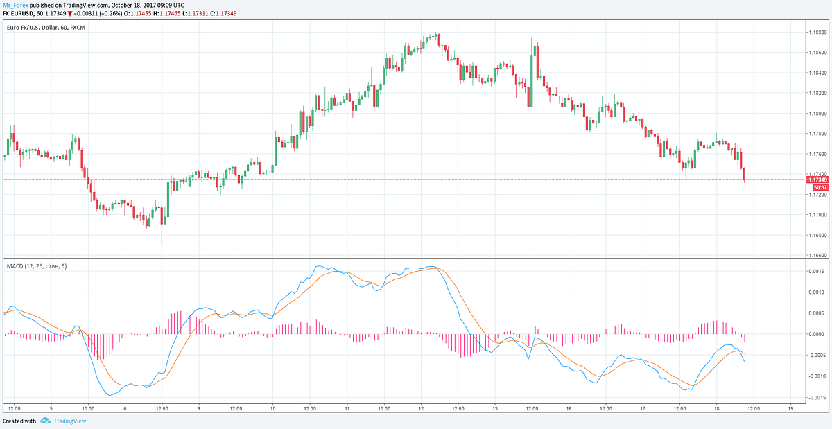 Understanding MACD in Forex Trading | by Mr Forex | Medium