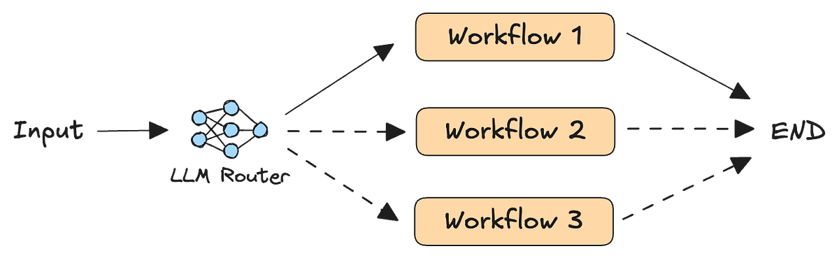 7 Design Patterns for Agentic Systems You NEED to Know | MongoDB