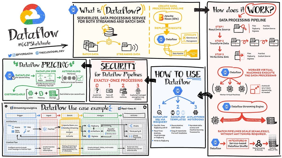 Dataflow. Stream/batch data processing | by Kiruthika Subramani | Medium