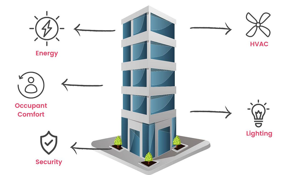 Building Management System: A comprehensive guide | by Zenatix | Medium