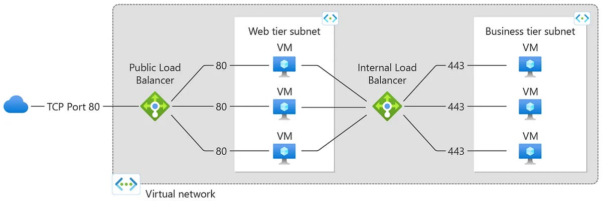 Choosing the Right Load Balancer Algorithm: A Comprehensive Guide | by ...