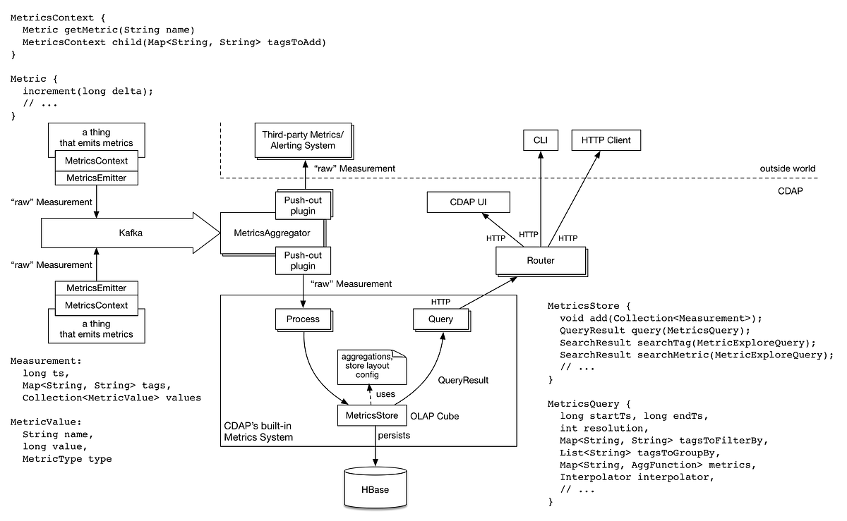 Metrics System for Data Application Platform | by cdapio | cdapio | Medium