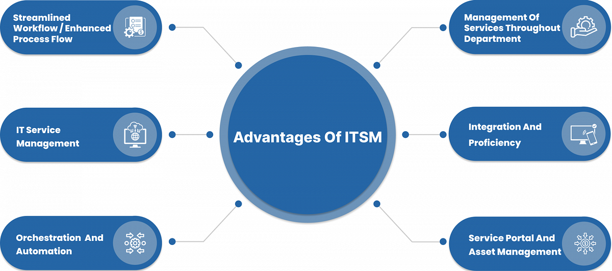 ITSM: Enhanced Operational Efficiency and Service Desk Automation | by ...