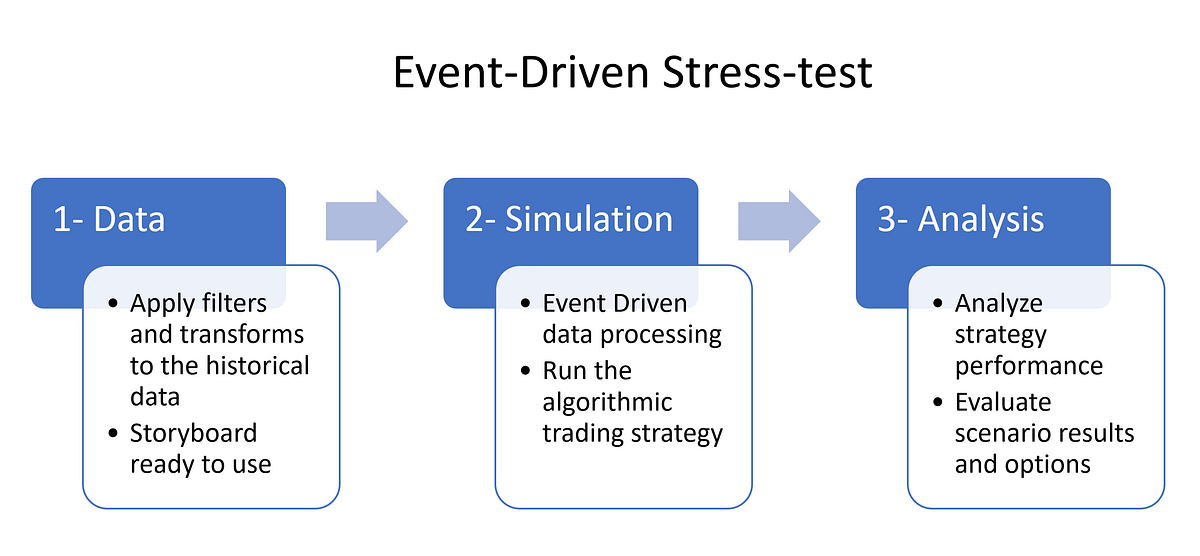 Algorithmic Trading — Best Practices: Stress-Testing | by Systemathics ...