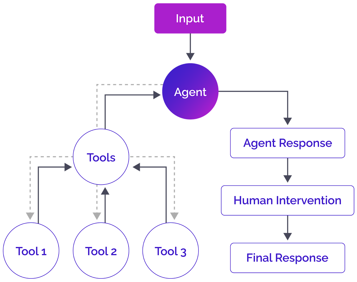 Mastering LangChain and LangGraph: Building Stateful, Production-Ready ...
