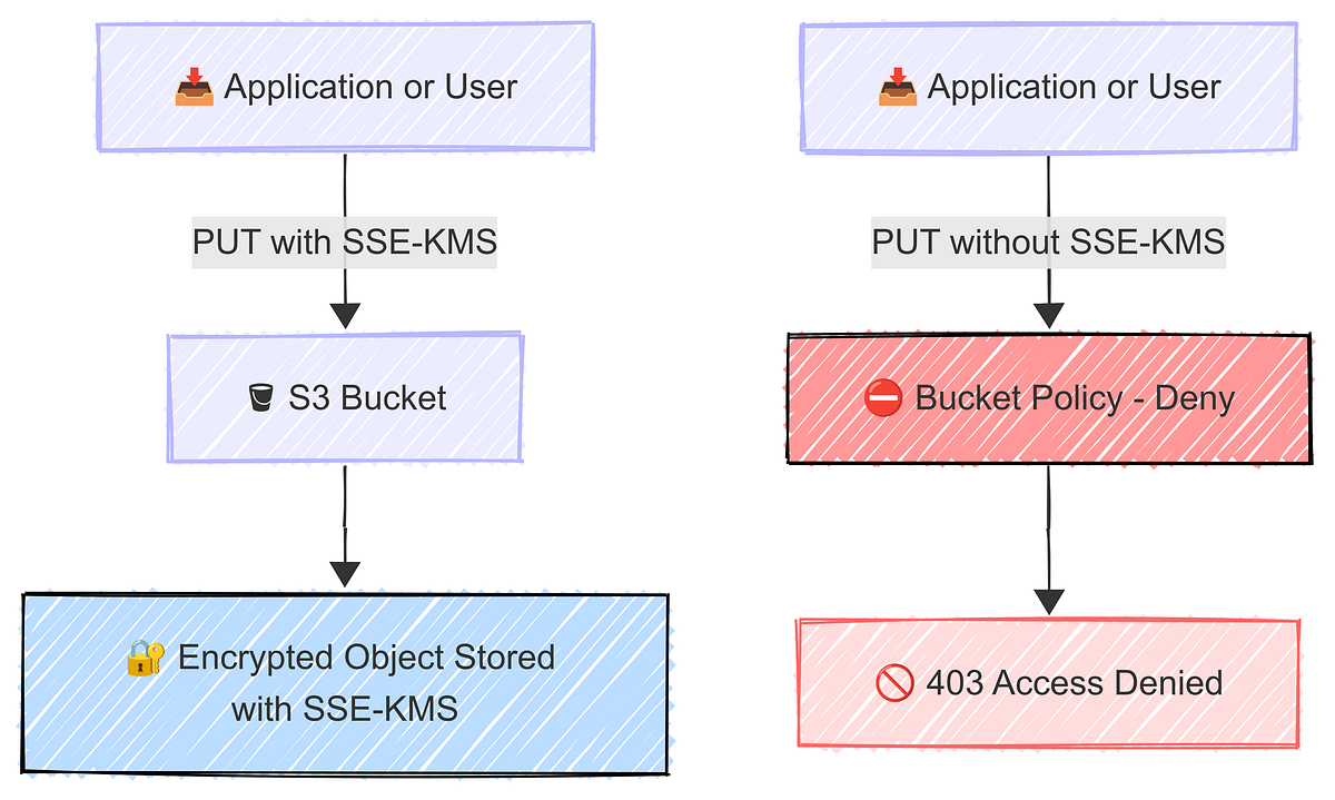 🛡️ Enforcing Mandatory Encryption on S3 Buckets | by higor | Medium