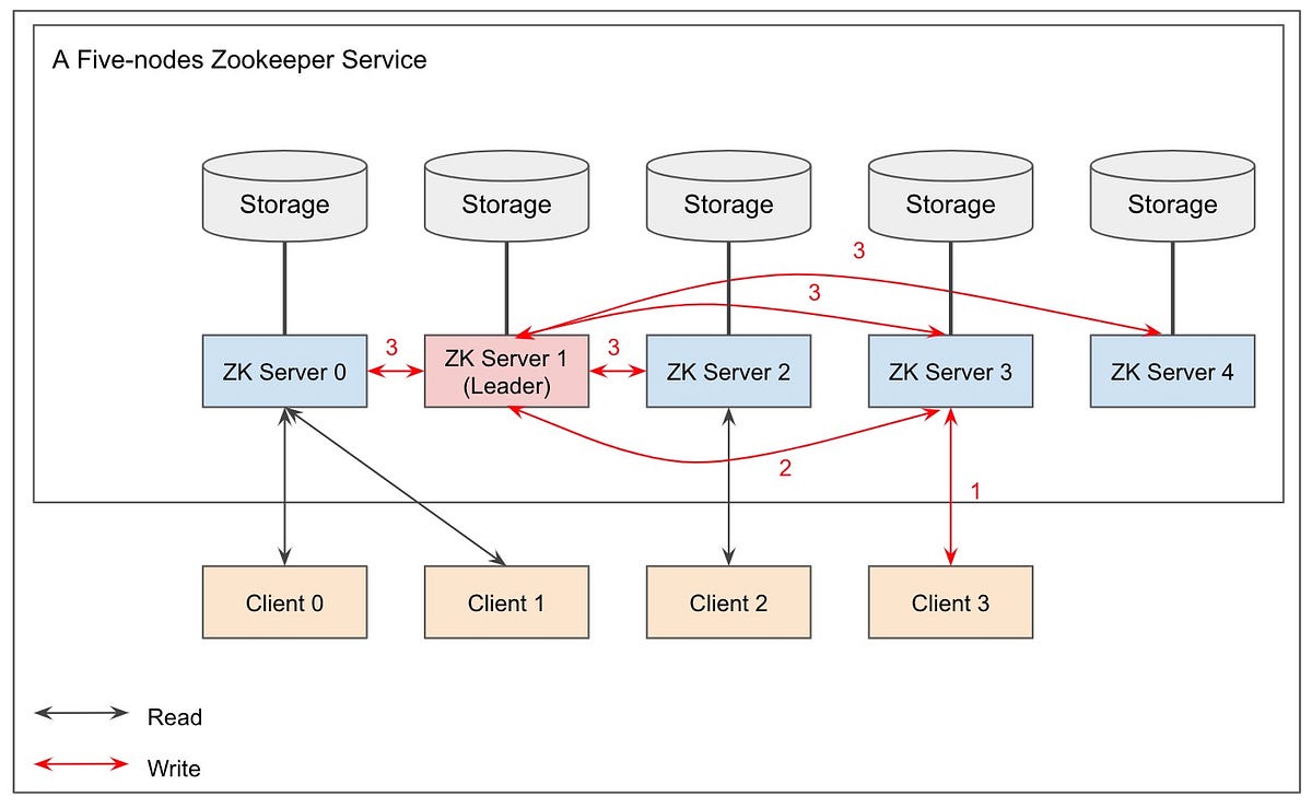 Kubernetes StatefulSets. Kubernetes StatefulSets | by Aaron Zhuo | Medium