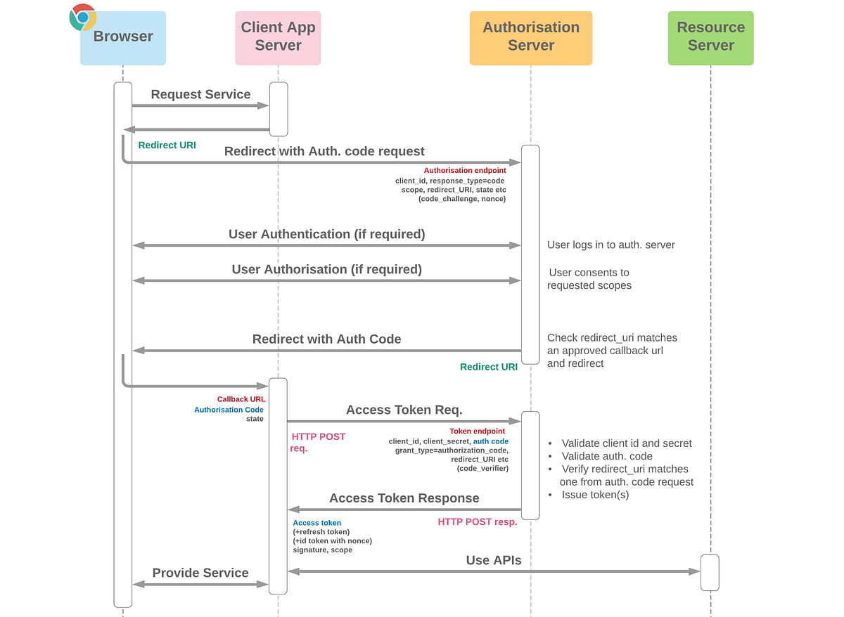 Implementation Methods for Authentication and Authorization (Part 1) | by Rodolfo Santos ...