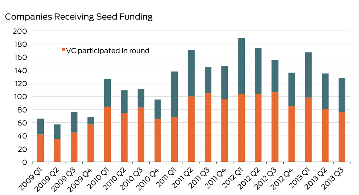 Is Seed Round Funding from VCs Good for Startups? | by Benn Stancil ...