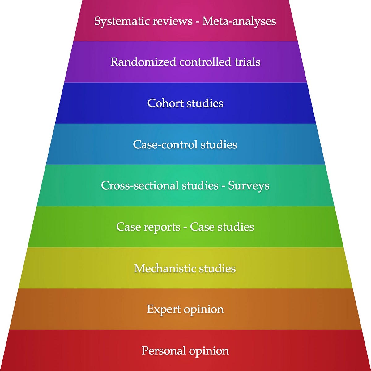 Hierarchy of Evidence Diagram. I made a hierarchy of evidence, which ...