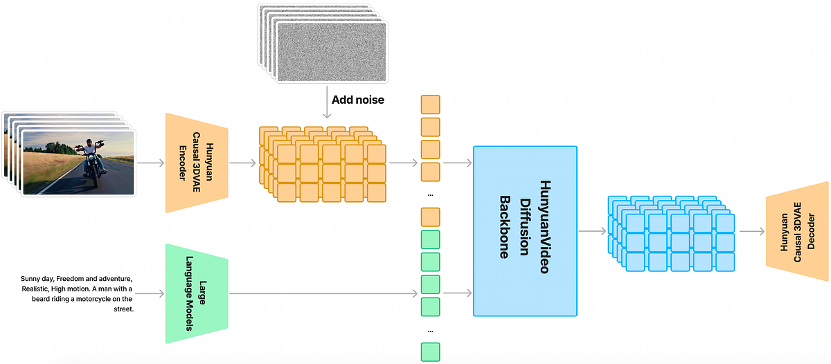 Five Open-Source Models for Video Generation | by Mayur Jain | MLWorks ...