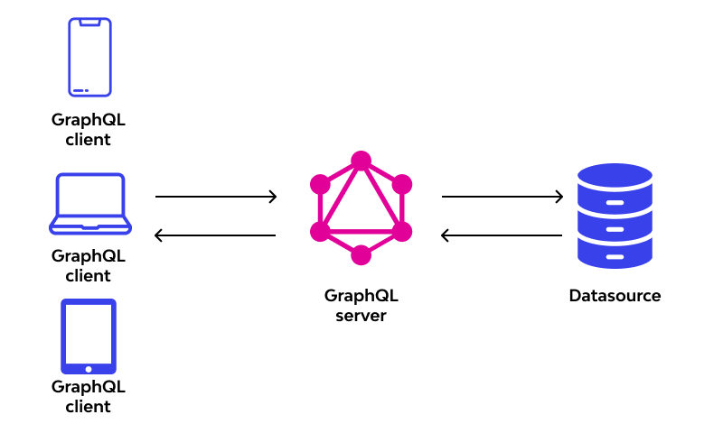 GraphQL Automation with Database Verification | by CaratLane Insider ...