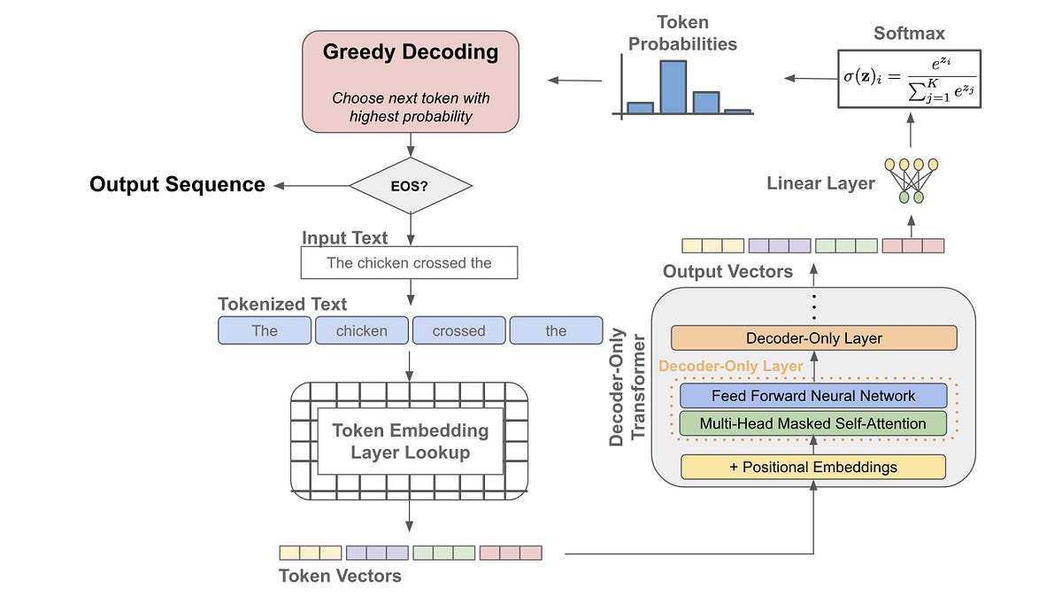 Temperature — Llms In The Context Of A Language Model The… By Amansinghalml Medium