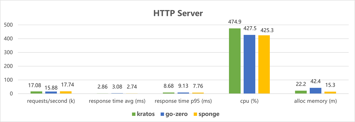 A modern testing tool K6: Pressing kratos, go-zero, and sponge ...