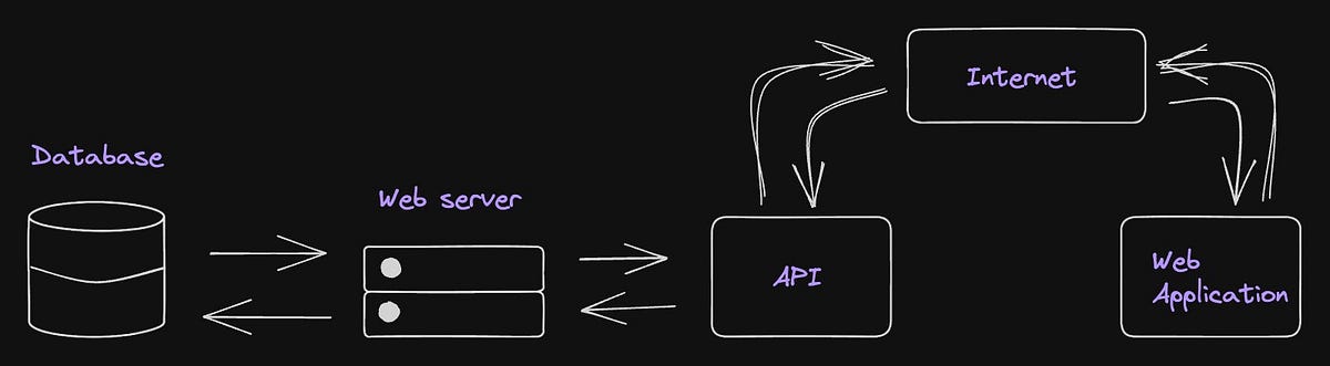 Types Of APIs. What is an API? | by Manish Kumar | Oct, 2023 | Medium