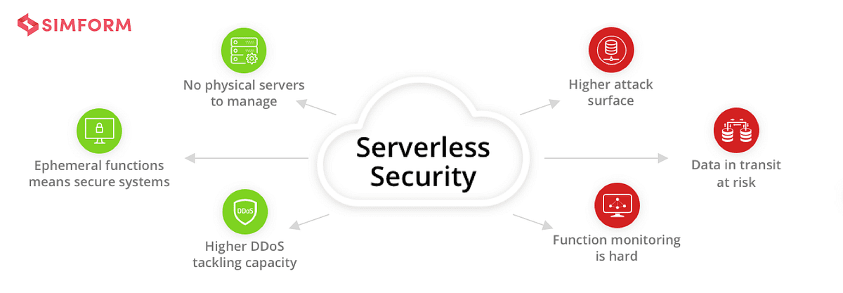 Serverless Security. Understanding Serverless Security and… | by Rohit Jyoti | Apr, 2024 | Medium