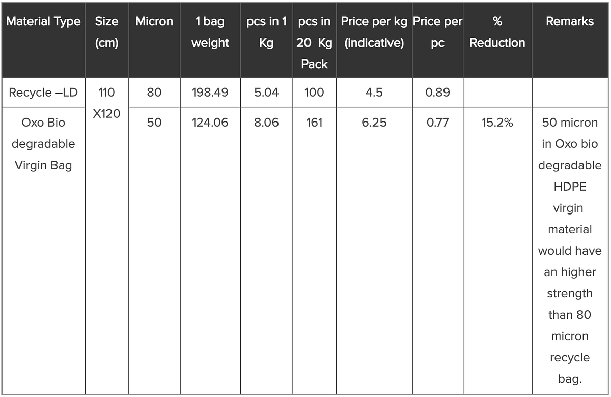 OXO BIO DEGRADABLE BAG. The strength factor is consistent and… | by ...