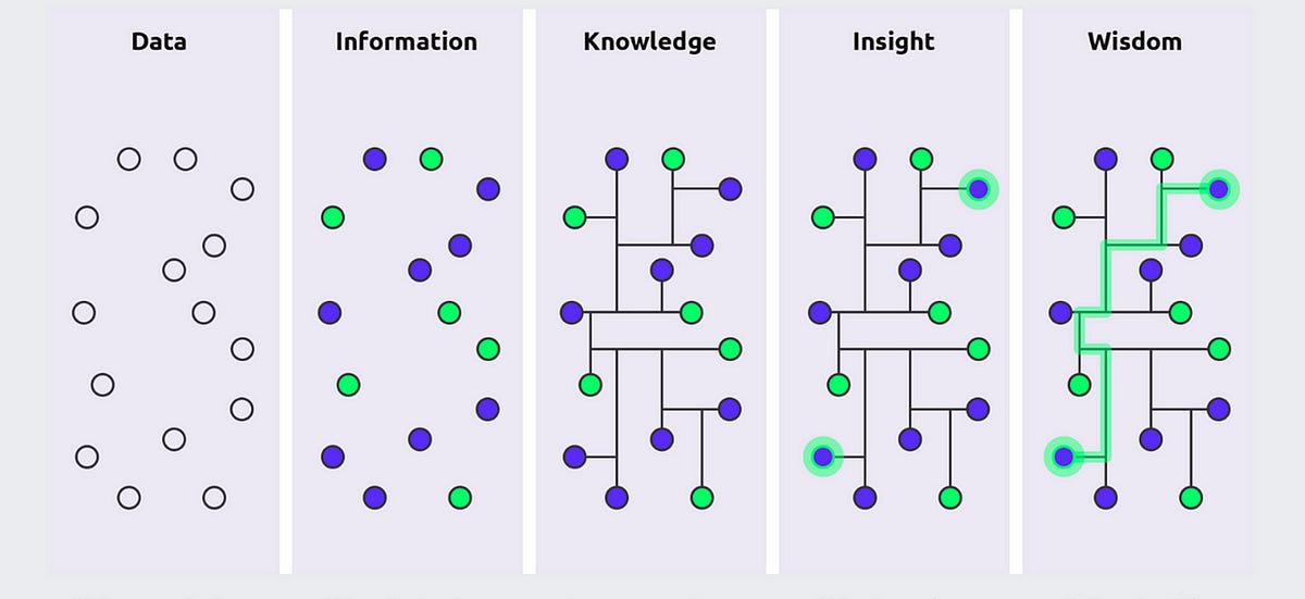 Back to Basics of Knowledge Management | by Modern Data 101 | Medium