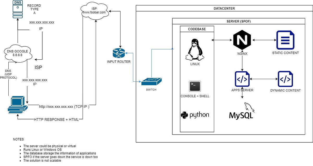 Web Infrastructure. Simple Web Stack | by Aiko Mi | Medium
