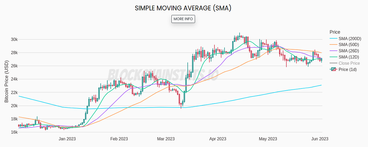 Simple Moving Average (SMA): A Comprehensive Guide for Traders | by ...