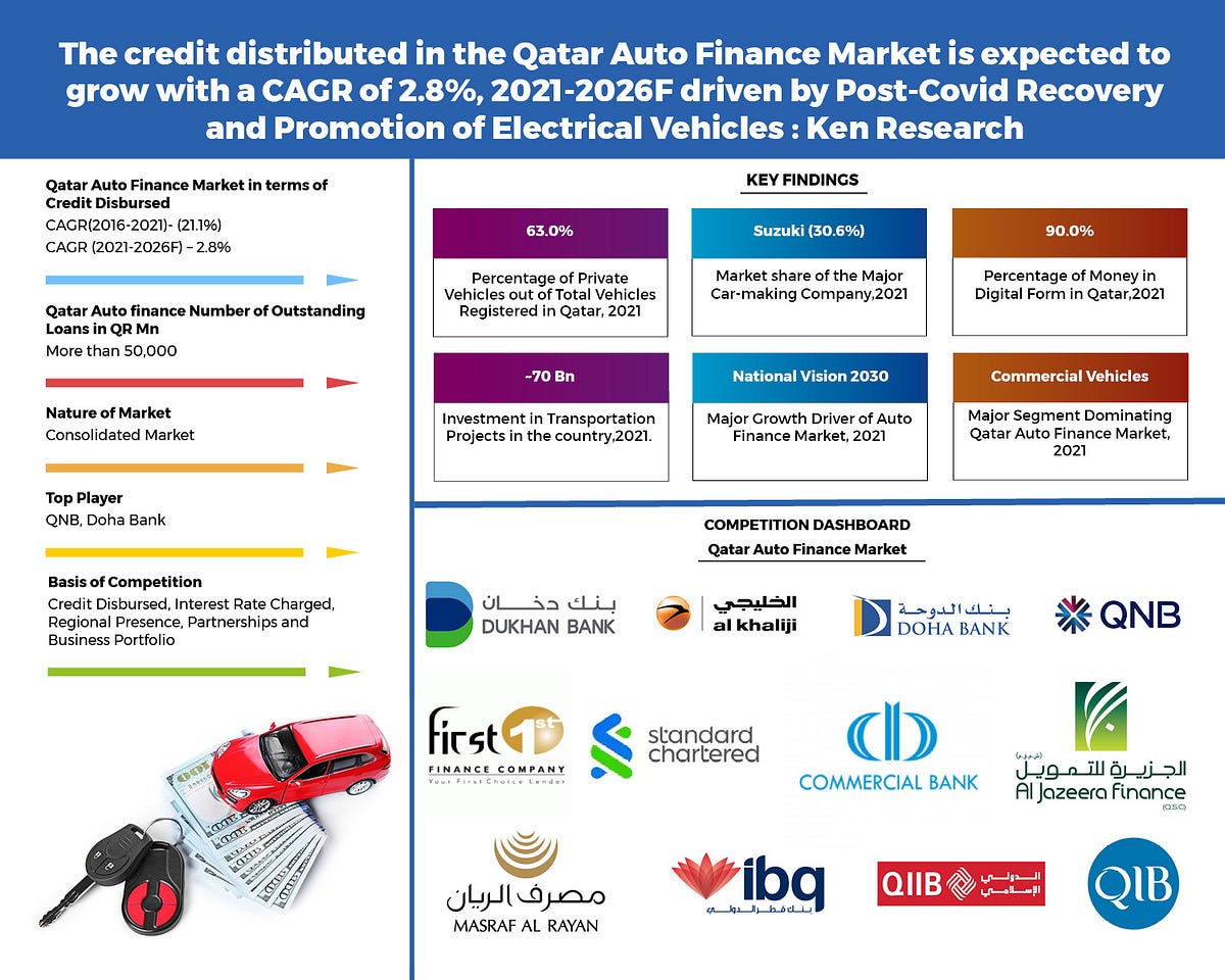 Qatar Auto Finance Market Outlook to 2026F: Ken Research | by Ken Research | Medium