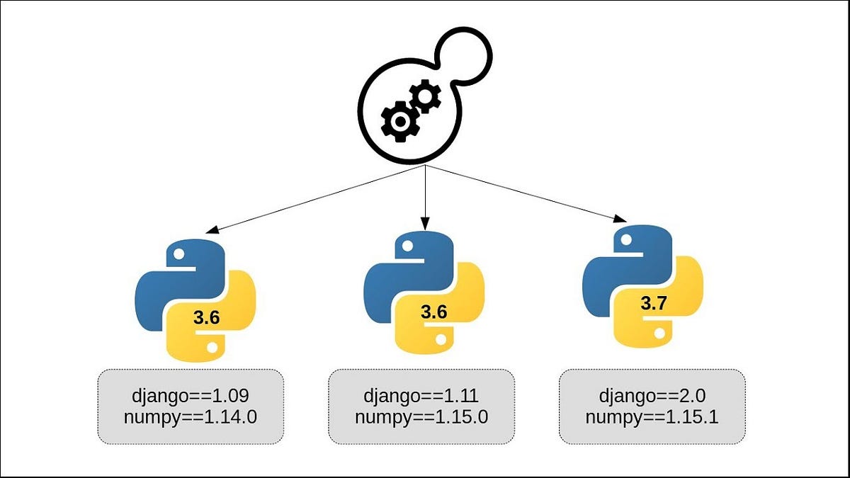 How To Create And Use Python Virtual Environments | by Hasmukh Mer | Medium