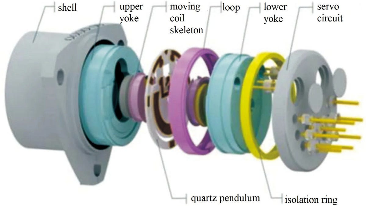Mechanism Analysis of Q-Flex Accelerometer Instability | by Alisha ...