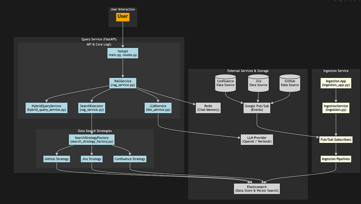 How We Built the central knowledge base assistant: The AI Assistant ...