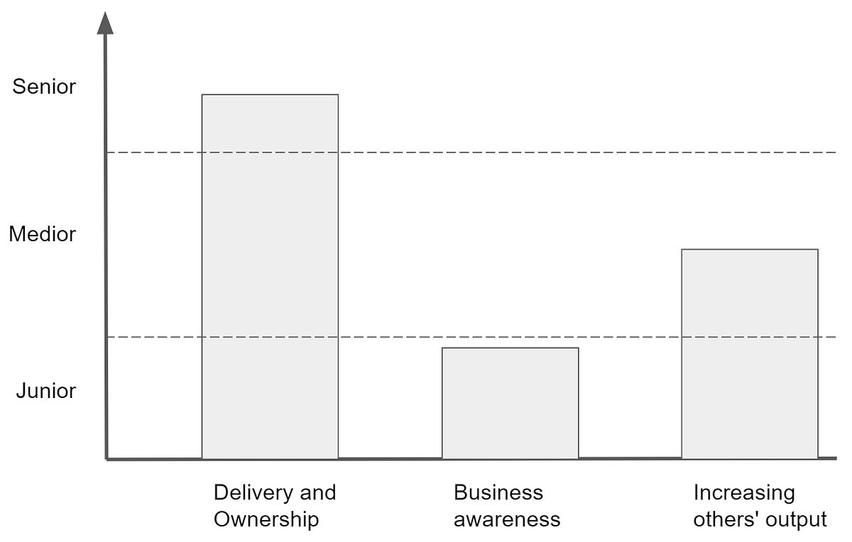 Building Blocks of Seniority in Engineering | by Andreja Dulović ...