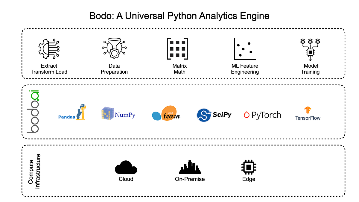 Bodo: Democratizing HPC for Data Analytics | bodo.ai
