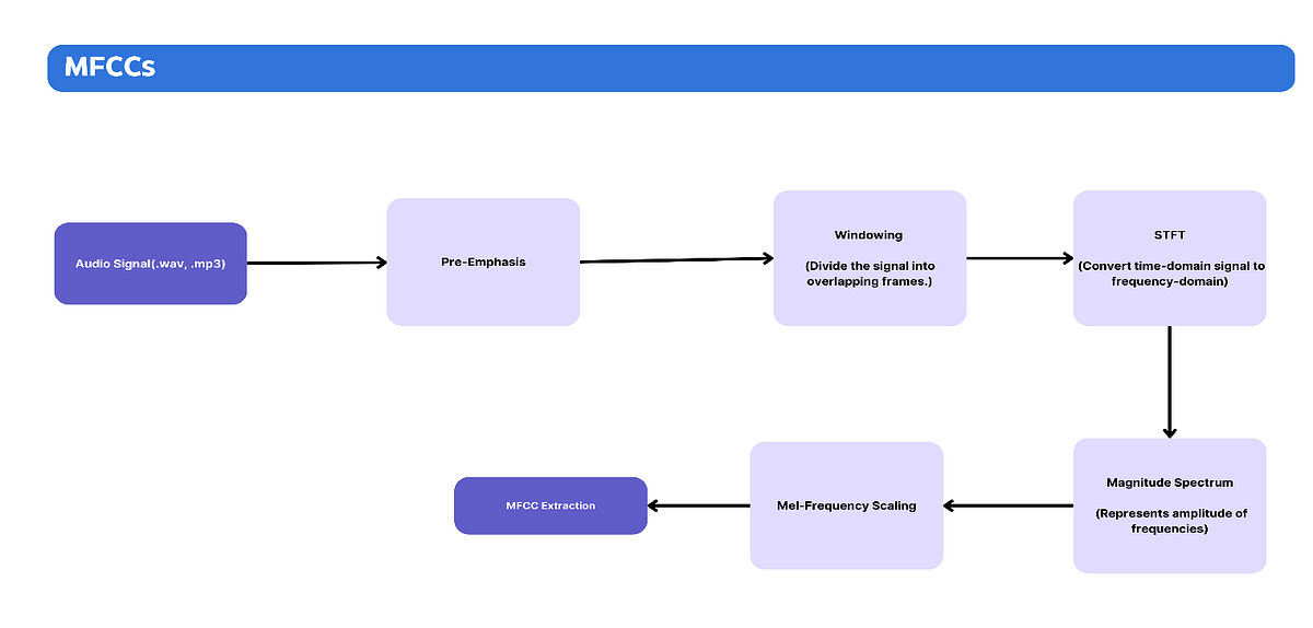 A Comprehensive Guide to Building a Custom Speech-to-Text Model | by ...