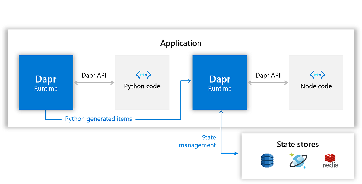 Dapr on Azure IoT Edge. This post assumes that you are familiar… | by ...