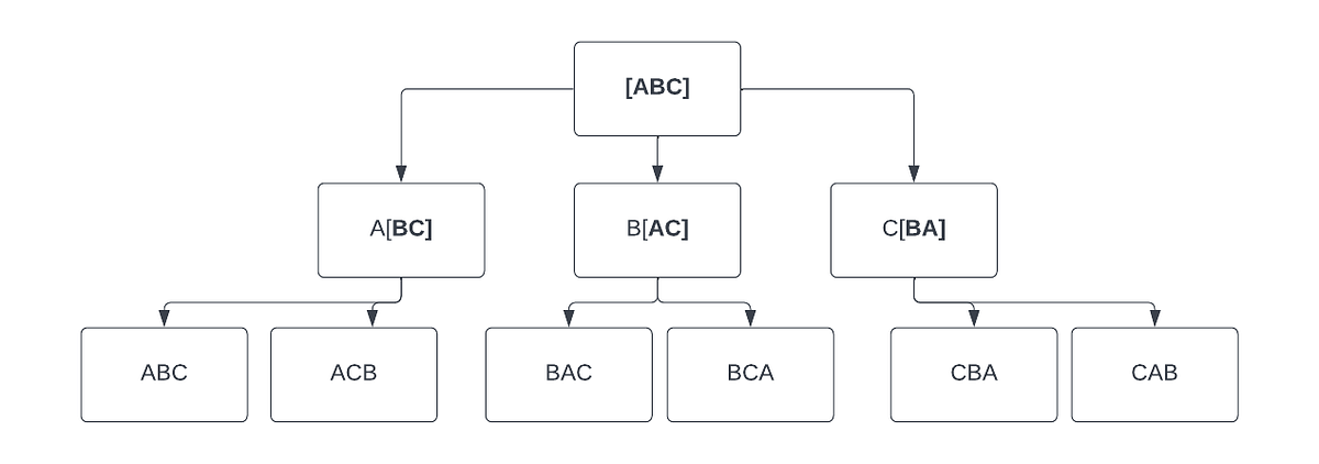 Recursive Permutations calculation Algorithm (in Kotlin) | by Juan Rada ...