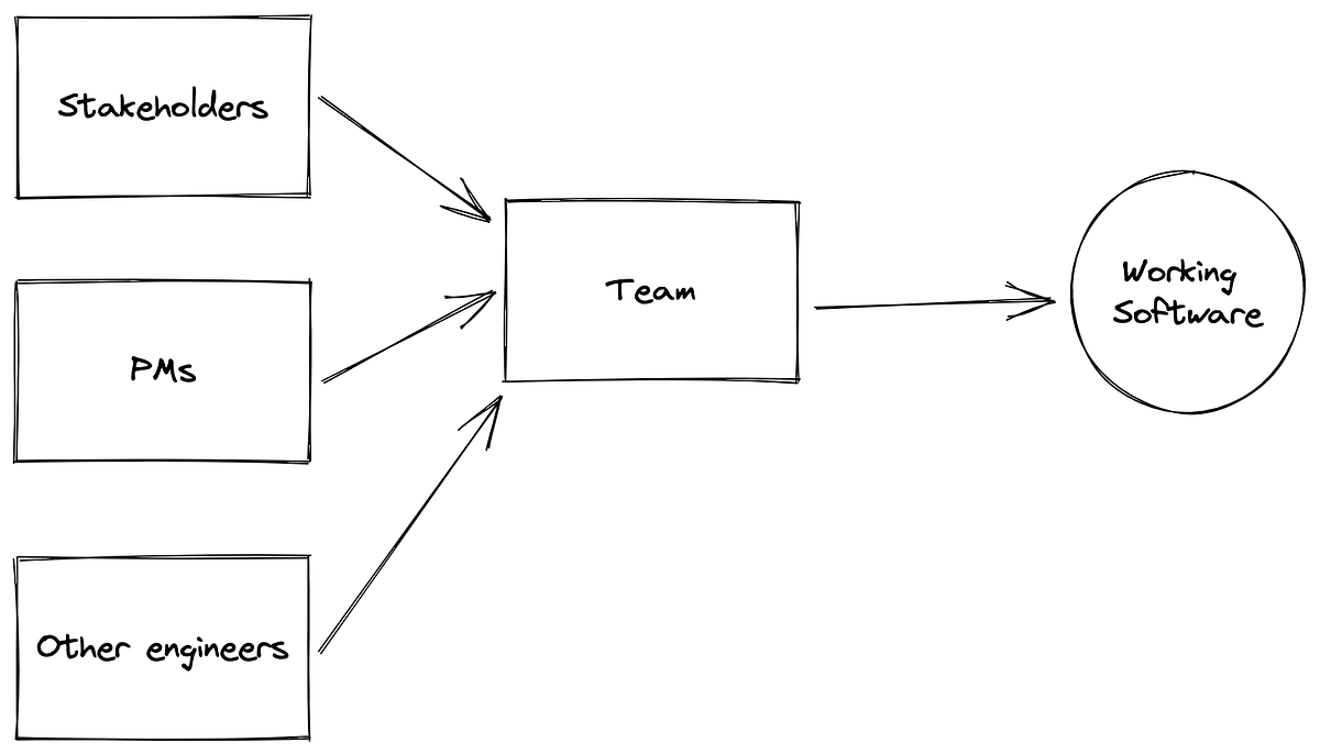 Managing the complexity of a startup software engineering organization ...
