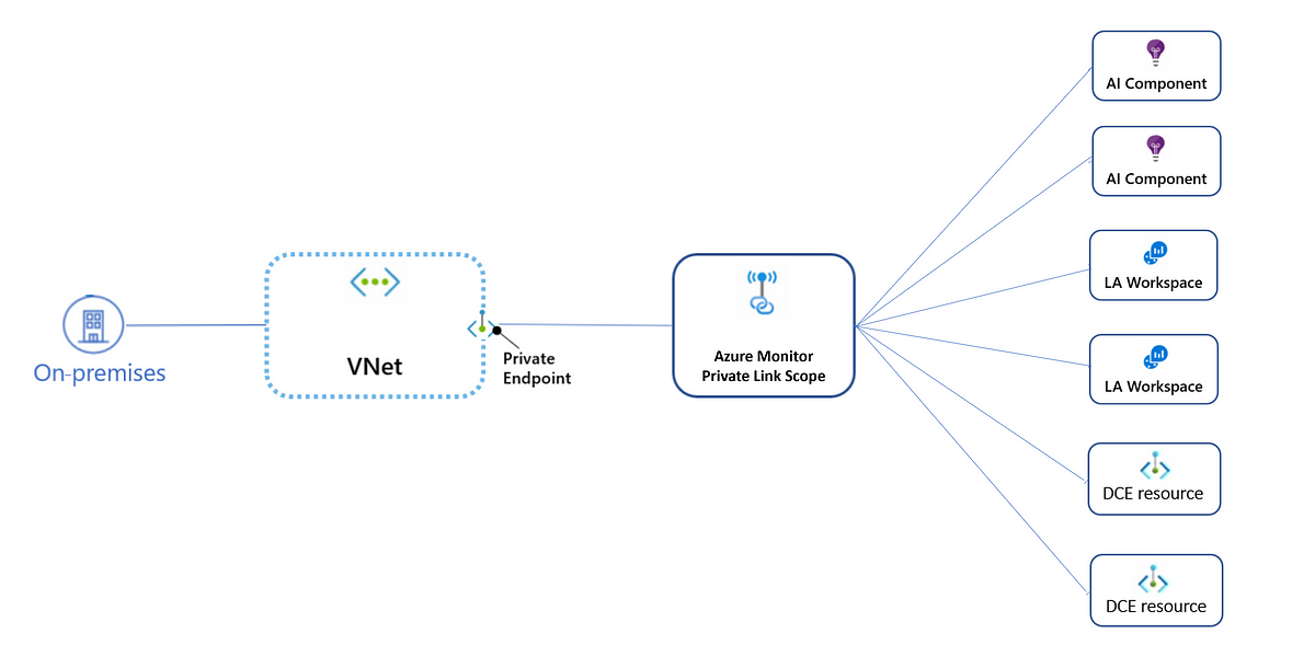 Datalogs Ingestion To Log Analytics Workspace Using Azure Monitor Private Link Scope Part 1