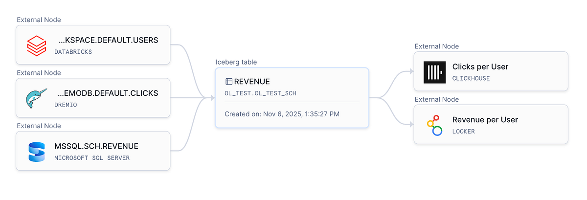 Achieving Cross Platform Lineage on Snowflake | by Senthil Kumar ...