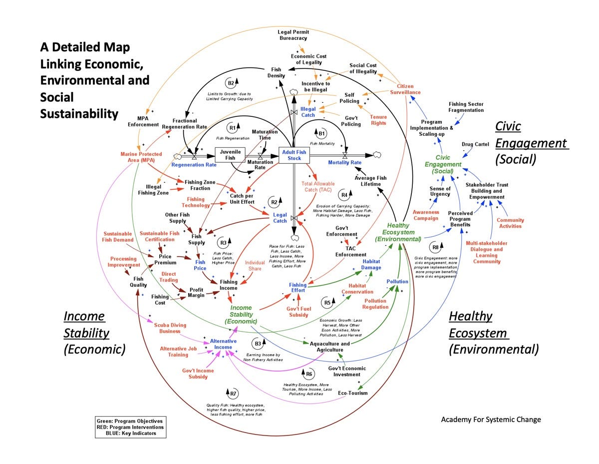 The Systemic Map of Sustainability: Understanding the Feedback Loops in ...