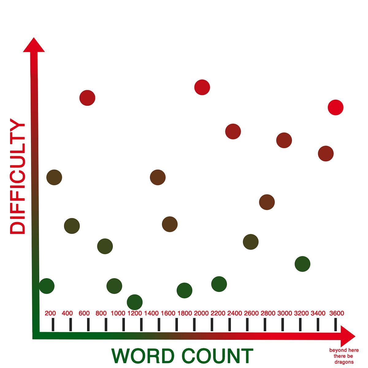Word Counts and Their Levels Of Difficulty | by Choire Sicha | The Awl ...