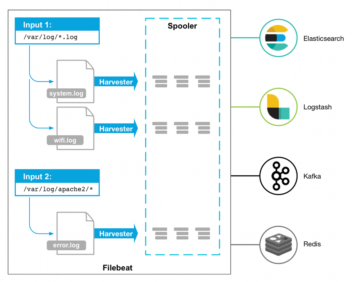 elk stack (1) — filebeat. 정의 | by JaeMin Lee | Jul, 2024 | Medium