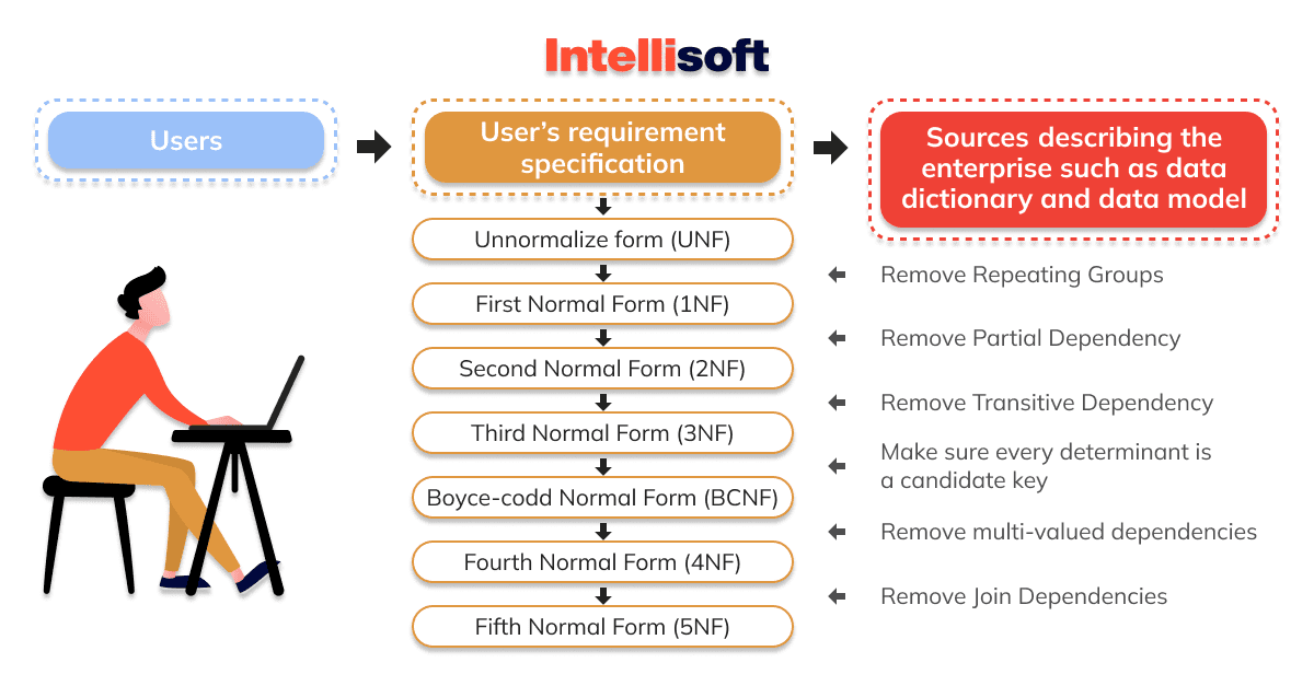 Making Sense of Databases: How to Choose the Right One | by IntelliSoft ...