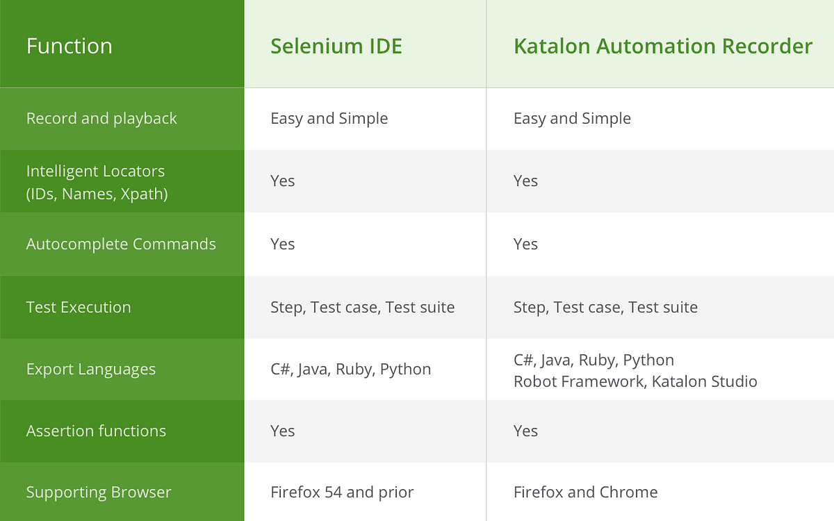 Katalon Automation Recorder — Powerful Selenium IDE to record, debug ...