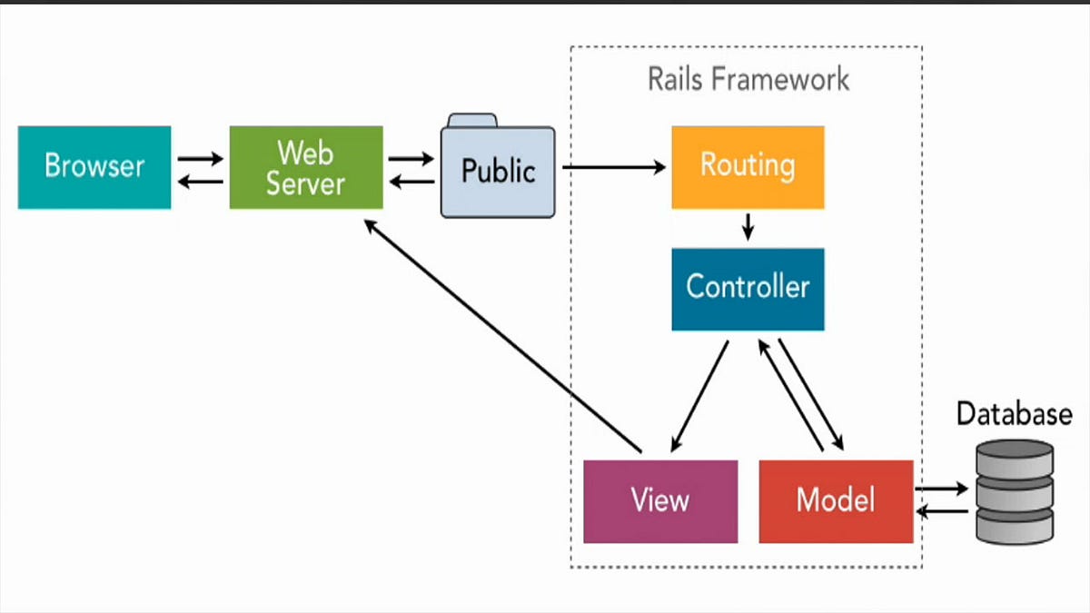 Learning the Routing System in Laravel | by Webyildiz | Medium Learning the Routing System in Laravel | by Webyildiz | Medium
