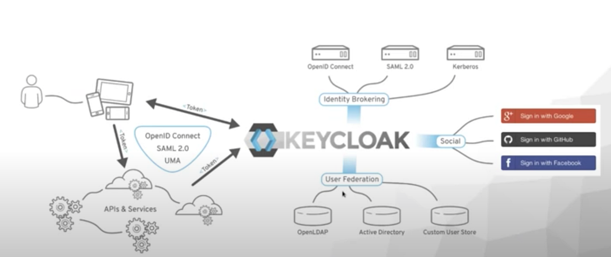 Introduction to Building an Effective Identity and Access Management Architecture with Keycloak ...