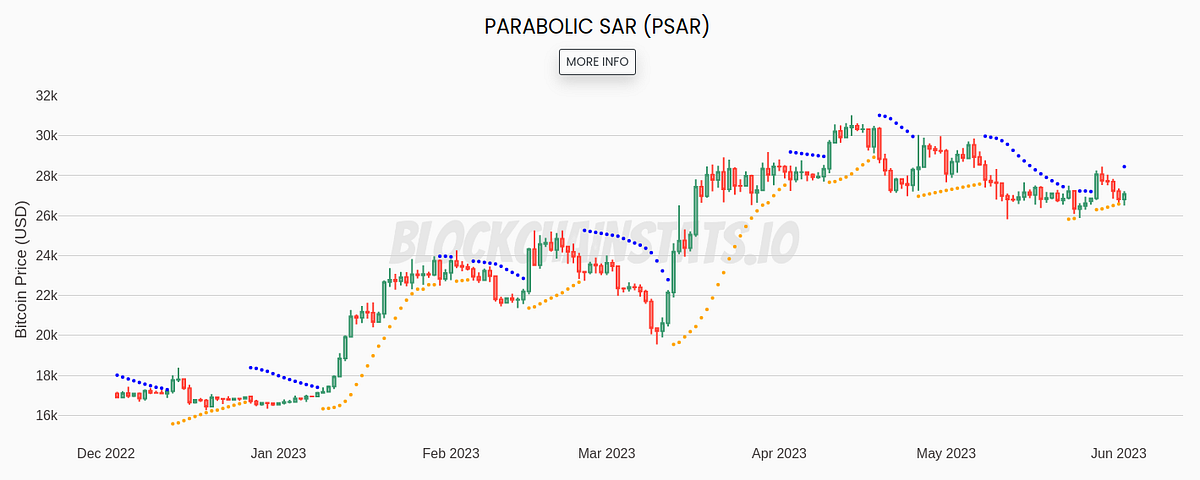 Parabolic Sar (PSAR): A Comprehensive Guide for Traders | by ...