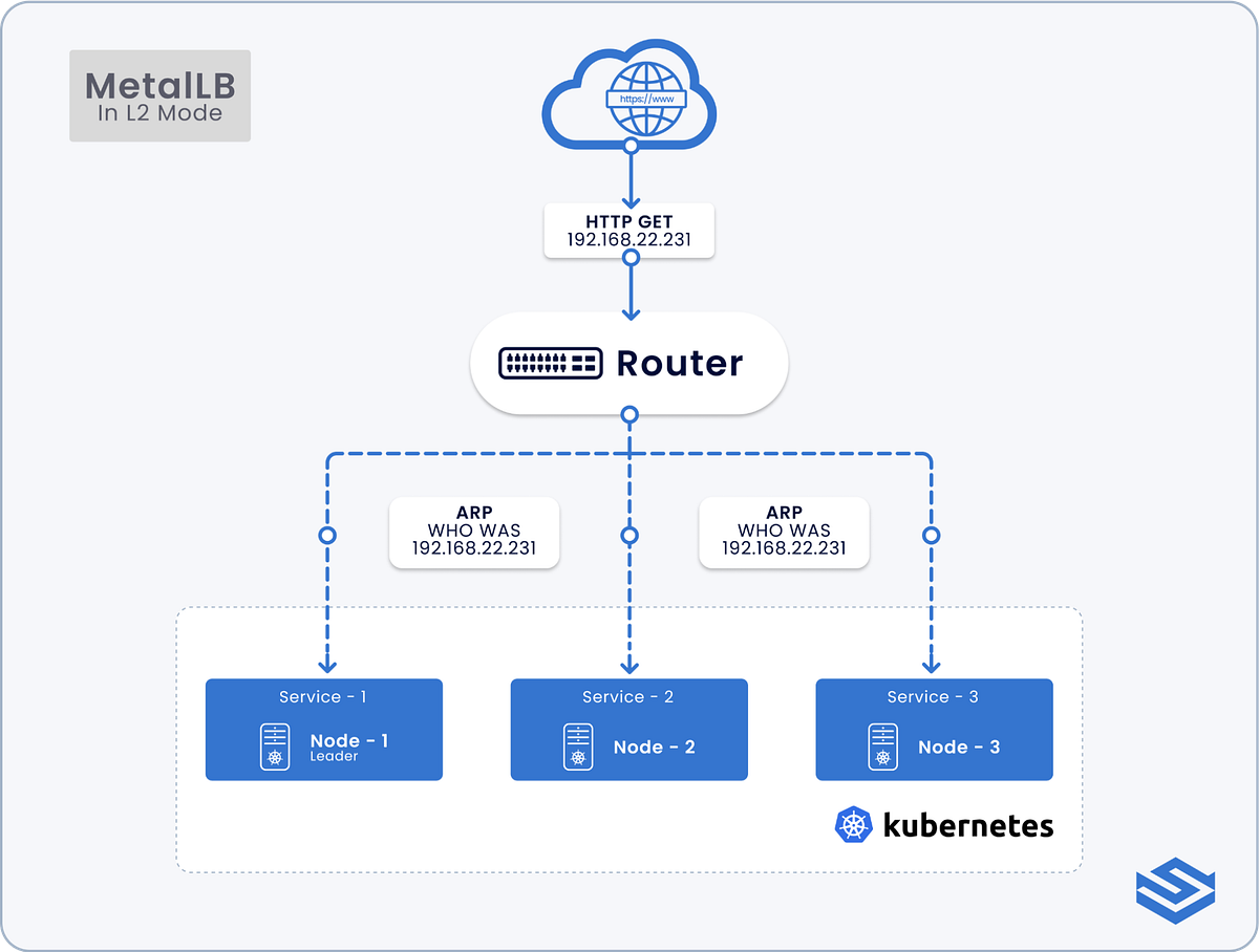 Kubernetes Deep Dive: LoadBalancer Services and MetalLB | by Sigrid Jin ...