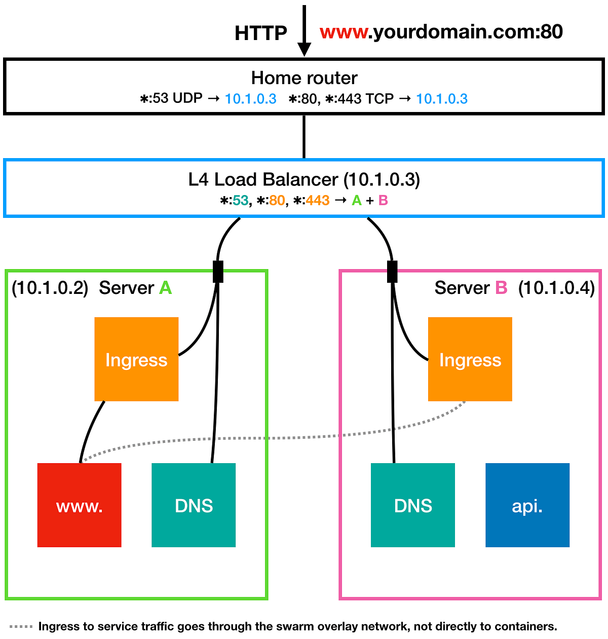 Home cloud ingress tutorial. Web services running on the same… | by ...